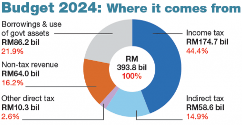 Budget 2024 Review | OpusAsset