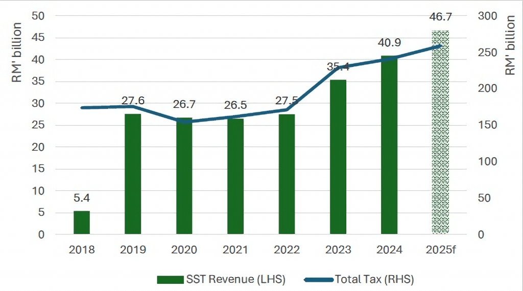 SST Expansion: Targeted Tax Reform for Fiscal... | OpusAsset