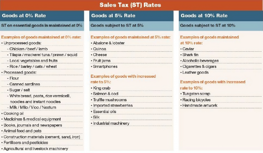 SST Expansion: Targeted Tax Reform for Fiscal... | OpusAsset