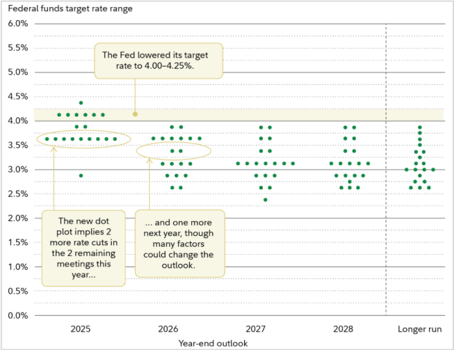 SEPTEMBER 2025 FOMC MEETING: FED CUT RATES... | OpusAsset